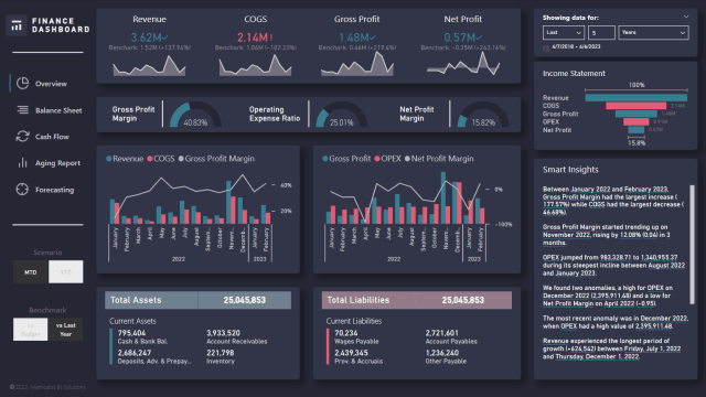 +200 Templates Dashboard Power BI
